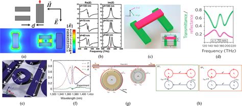 Eit Like Optical Metamaterials A Unit Cell Of The π Shape Plasmonic Download Scientific