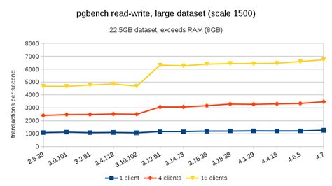 Postgresql Vs Linux Kernel Versions Edb