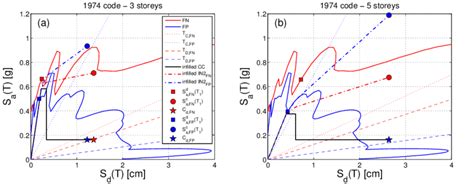 Simplified Performance Estimation Of A 3 And B 5 Storeys Infilled Download Scientific