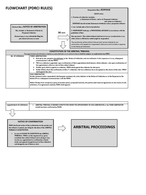 Flowchart Outlining The Key Stages Of The Arbitration Process Under The Pdrci Rules Pdf