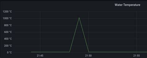 Monitoring An Aquarium With Influxdb And Grafana Influxdata