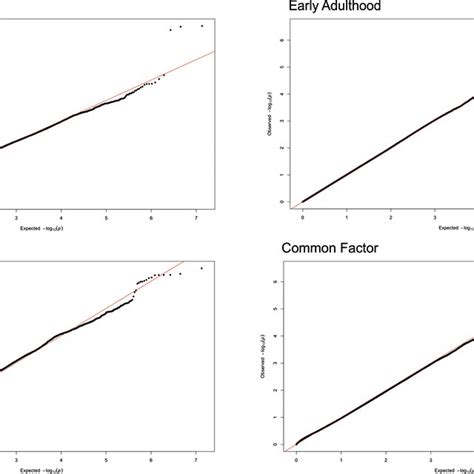 Quantile Quantile Plots Of Gsem Gwas Of Total Genetic Variance In Download Scientific Diagram