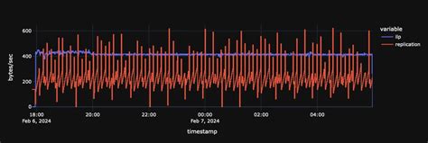 Database Replication Tuning Questdb