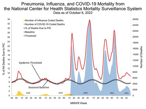 Fluview Summary Ending On October 1 2022 Cdc