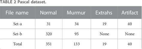 Table 2 From Heart Sound Classification Based On Improved Mel Frequency Spectral Coefficients