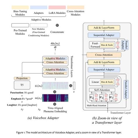 1️⃣ Learning Fine Grained Controllability On Speech Generation Via Efficient Fine Tuning