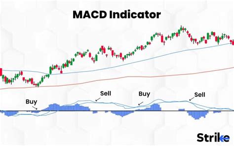 Moving Average Convergence Divergence MACD Definition