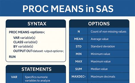 📊 proc means in sas a complete guide with syntax options and examples