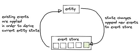 event sourcing from the ground up with ruby examples part 1 ismael