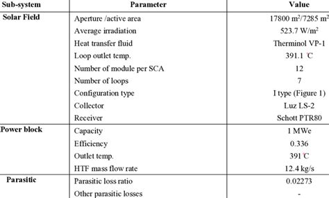 Design Parameters Of Ptc Csp Plant For Configuration 3 16 Download Scientific Diagram
