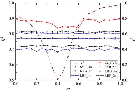 A Support Vector Regression Based Multi Fidelity Surrogate Model