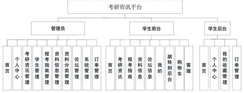 毕业设计 基于springbootvue的考研资讯平台的设计与实现（源码lw包运行）springbootvue考研信息管理系统 Csdn博客