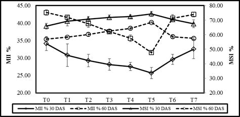 Effect Of Priming Treatments On Chlorophyll B Mg G 1 In Maize Plant Download Scientific