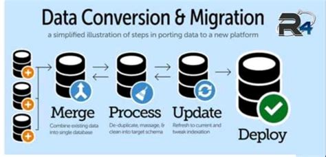 R4solutions Inc On Linkedin Datamigration Dataconversion Database