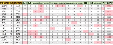 华中科技计组实验 Logisim完成8指令多周期微程序mips Cpu华中科技大学多周期mips实验心得 Csdn博客