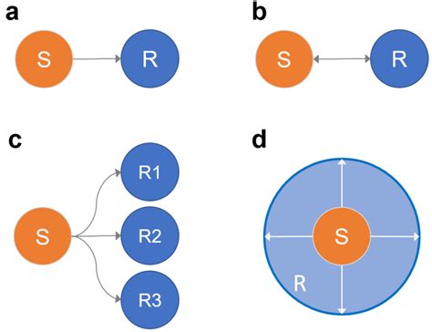 Possible Flow Directions A Unidirectional E G River Flows B Download Scientific
