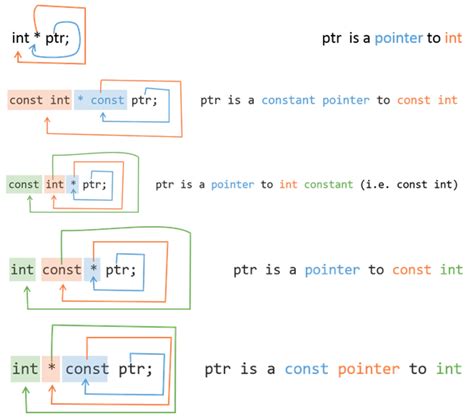 Cc의 Clockwisespiral Rule