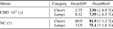 Figure 1 From Deepmesh Differentiable Iso Surface Extraction Semantic Scholar