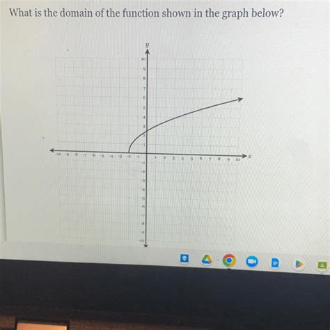 what is the domain of the function shown in the graph below