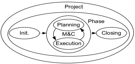 Events In The PMBOK Methodology Download Scientific Diagram