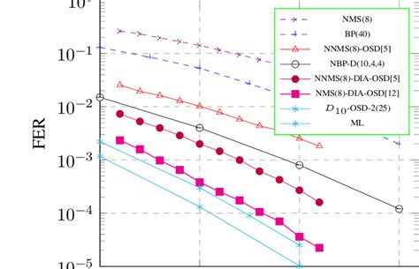 Fer Comparison For Various Decoding Schemes Of 12864 Code Download