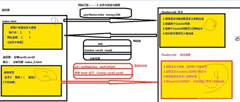 Servlet 重定向，请求转发，多个servlet间的数据共享servletcontext、cookie、ession和