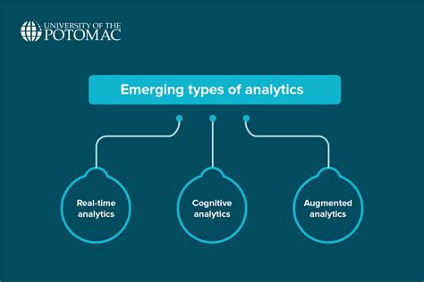 types of big data analytics uses and benefits