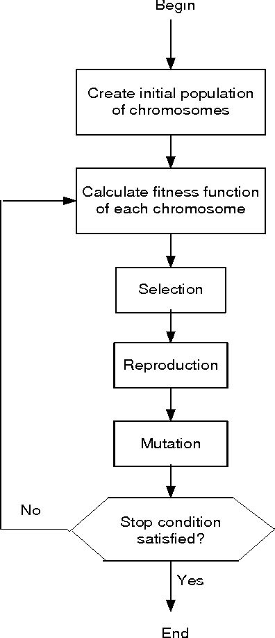 Figure 1 From An Improved Signal Segmentation Method Using Genetic