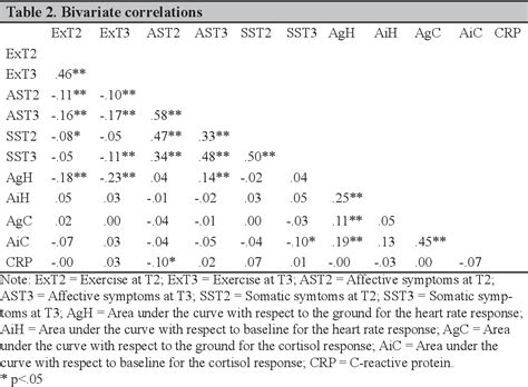 Table 2 From Markers Of Stress And Infl Ammation As Potential Mediators