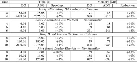 Weak Bisimulation Checking Comparison Download Scientific Diagram
