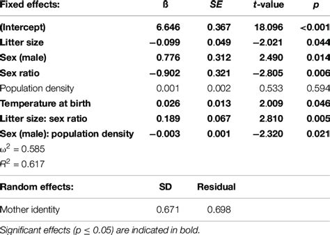 Influence Of Mother Identity Sex Sex Ratio And Litter Size On Pup Download Scientific