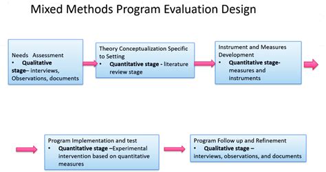 Mixed Methods Program Evaluation Design 6 Download Scientific Diagram