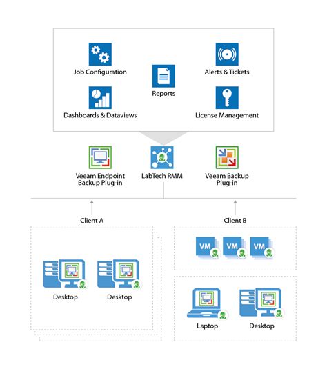 Automating Vm Recovery With Veeam Backup Replication And Microsoft