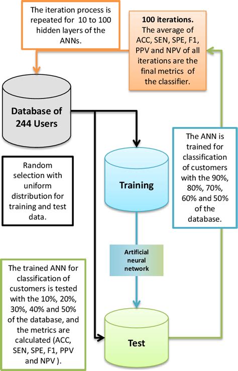Figure 1 From Neural Networks For Customer Classification Through