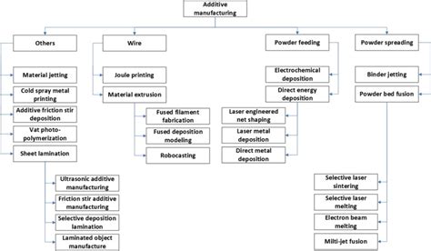 Classifications Of Additive Manufacturing Technologies Download Scientific Diagram