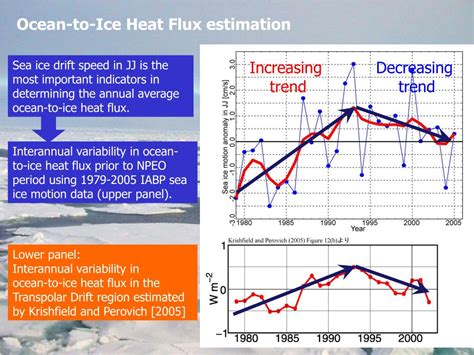 Ppt Some Thoughts On Sea Ice Retreat In 2007 Powerpoint Presentation Id 5119184