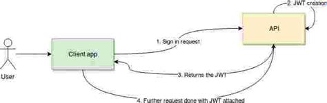 Securing Nodejs Apis With Json Web Tokens Jwt