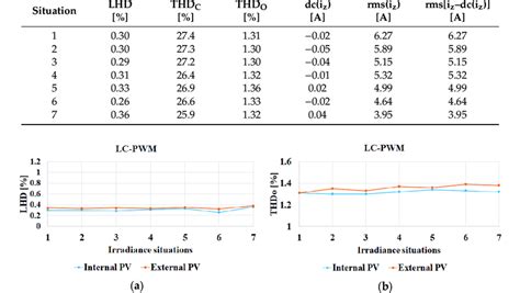 Simulation Results Of The Mmc Modulated Using Lc Pwm With Distributed Download Scientific