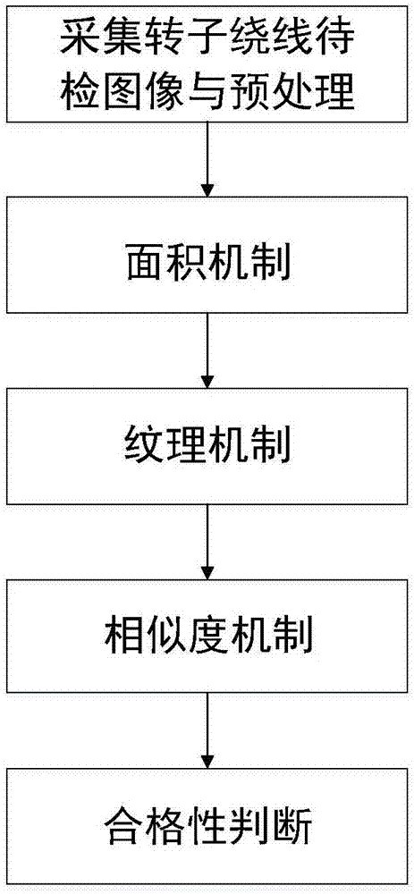 一种转子绕线图像合格性检测方法与流程