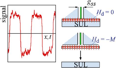 Left Low Density Read Back Signal For Perpendicular Recording Top Download Scientific