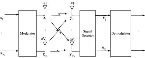 Mimo System Signal Detection Structure Diagram Download Scientific