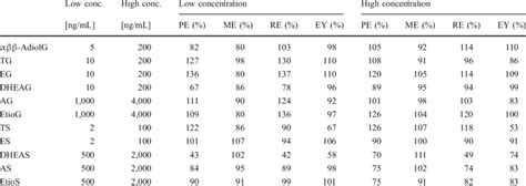 Process Efficiency Matrix Effect Extraction Recovery And Extraction Download Table