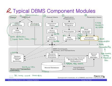 데이터베이스 2 Dbms 개념과 아키텍쳐