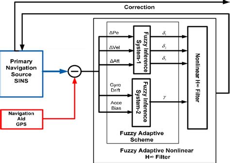 Sinsgps Integration Based On A Fuzzy Adaptive Nonlinear H∞ Filter