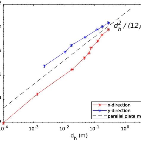 Log Log Graph Of The Effective Hydraulic Diffusivity Download