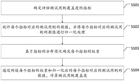 一种测试用例覆盖率的计算方法、装置、设备及存储介质与流程 一种测试用例覆盖率的计算方法、装置、设备及存储介质与流程