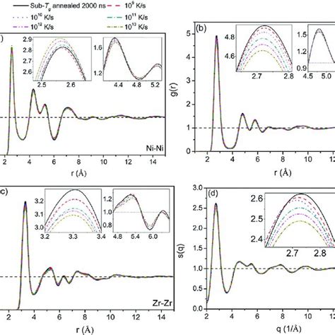 A C Partial Pair Correlation Functions Of Ni Ni Ni Zr And Zr Zr At Download Scientific