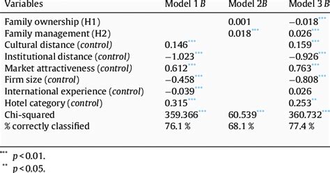 Binomial Logit Model Estimates Download Scientific Diagram