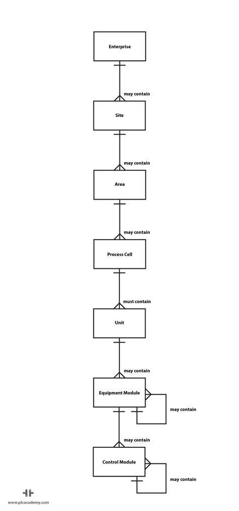 Isa 88 S88 Batch Control Explained Plc Academy