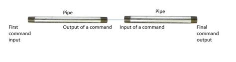Understand Piping And I O Redirection In Linux Module 2